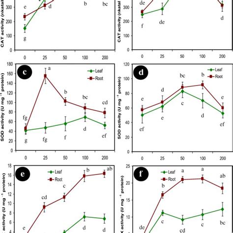 The Specific Activity Staining Of Cat A B Sod C D And Gpx E