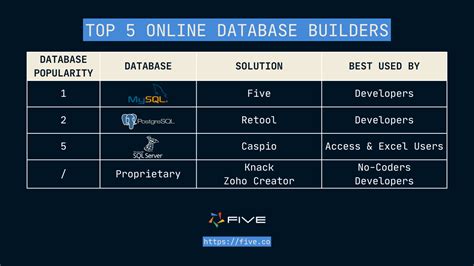 The Five Best Online Database Builders 2024