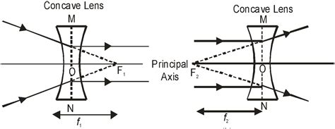 Get 44 Image Formation By Convex Lens When Object Is At F1