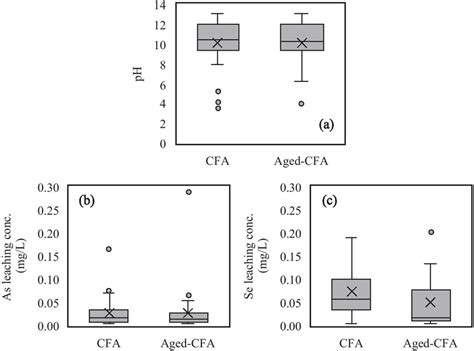 A Ph And B As And C Se Concentrations In Leachate From The Batch Download Scientific