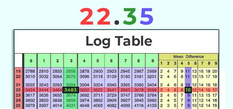 log table how to use logarithm table with examples geeksforgeeks
