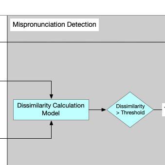 An Overview Of TTS Mispronunciation Detection And Correction Framework