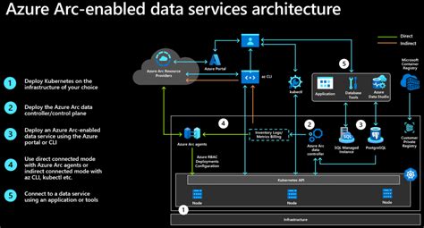 Arc Enabled Data Services Sql Masters Consulting