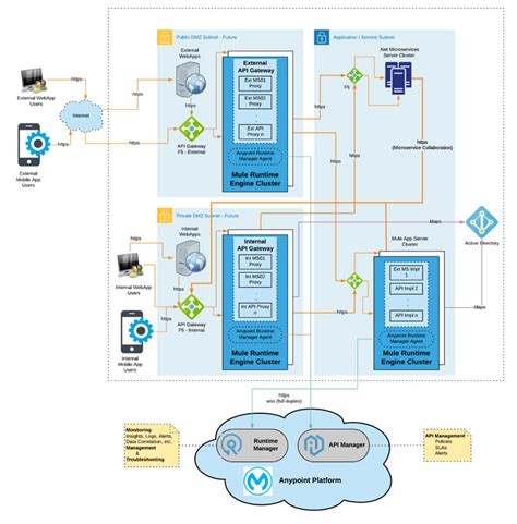 From Vision To Execution A Lifecycle Strategy With Mulesoft Apis