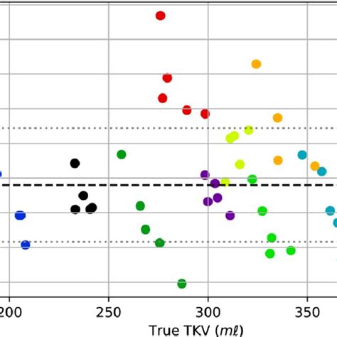 the difference between predicted and manually segmented true tkv mean