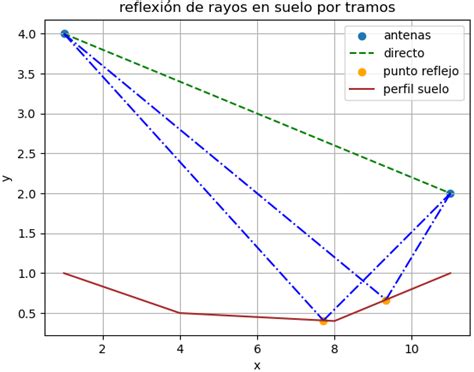 Coordenadas Rayo Reflejado En Perfil Por Tramos GIRNI