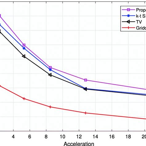 signal to error ratio versus acceleration plot for various