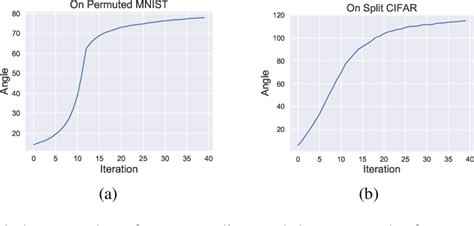 Figure 3 From Attacking Lifelong Learning Models With Gradient
