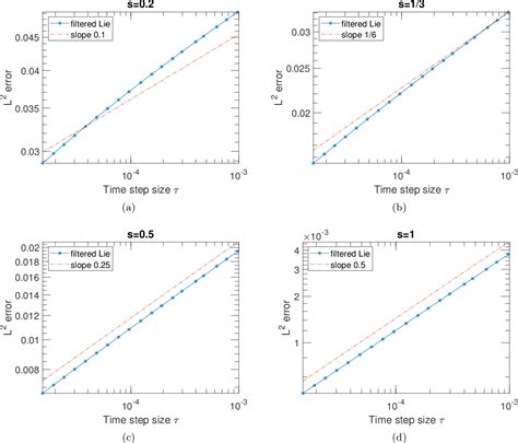 Figure 1 From Low Regularity Full Error Estimates For The Cubic Nonlinear Schrödinger Equation