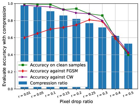 Evaluation Of Super Iot On The Dnn Model Classification Accuracy On Download Scientific