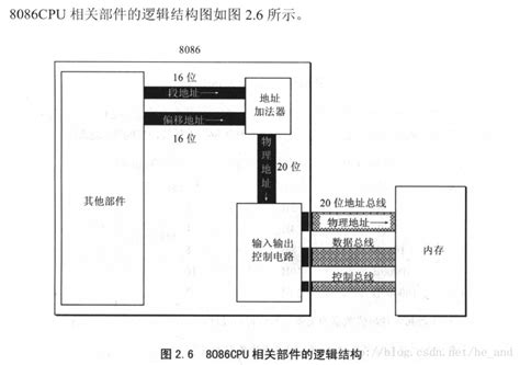 8086cpu只有16位寄存器，却可以访问20位的物理地址 intel 8086处理器的ip寄存器是16位的 而地址总线有20根 它是怎么实现