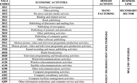 Classification Of Nace Codes Who Belong To Creative Activities