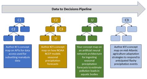 Community Concept Mapping Activity March Through July Earth Science Information