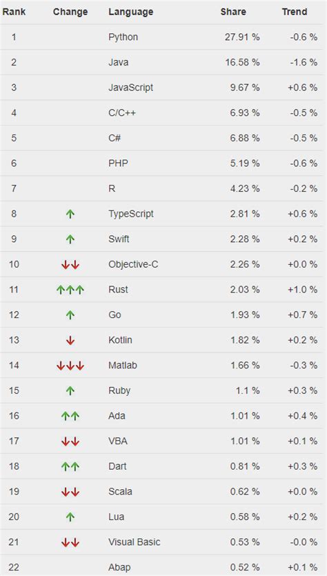 코딩 트렌드 비주얼 베이직visual Basic 3월 Pypl 인기 프로그래밍 언어 랭킹 21위티오베 지수 순위 6위