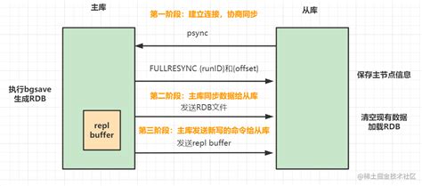 Redis Master Slave Sentinel Cluster All In One Moment For Technology