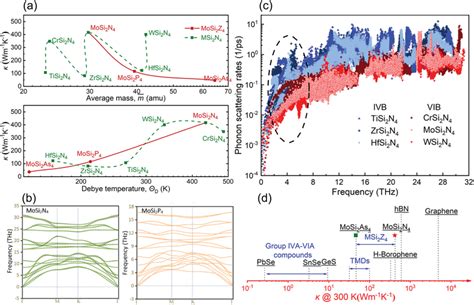 A Thermal Conductivity κ As A Function Of Average Mass Upper And Download Scientific