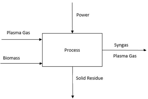 shows the input and output analysis of the plasma gasification reactor