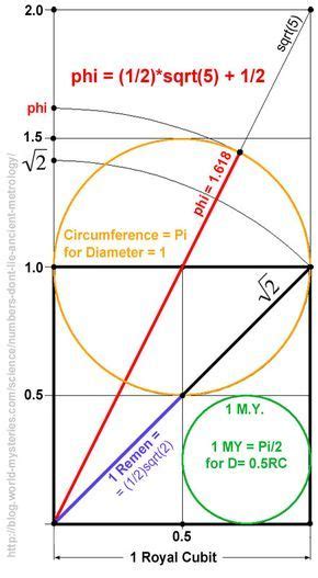 Piphisqrt5 Mathematics Geometry Sacred Geometry Art Physics And