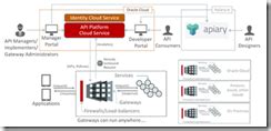 Teaching How To Design And Secure An API With Oracle API Platform By Carlos Rodriguez Iturria