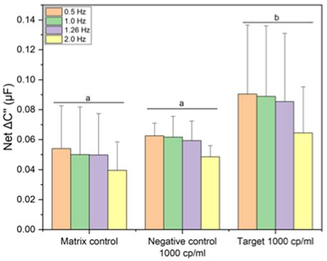 biosensors free full text an experimental framework for developing