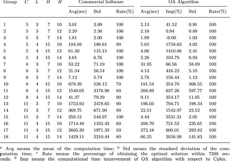 Computation Performance Of Oa Algorithm Download Scientific Diagram