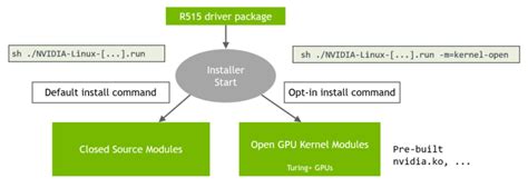 Nvidia Releases Open Source Gpu Kernel Modules Nvidia Technical Blog