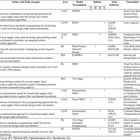 Uncertanty Model Formulation And Factor Download Scientific Diagram