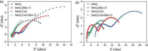 The Eis Nyquist Plots Of A Different Electrodes In 05 Moll H2so4