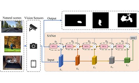Sanet Scale Adaptive Network For Lightweight Salient Object Detection