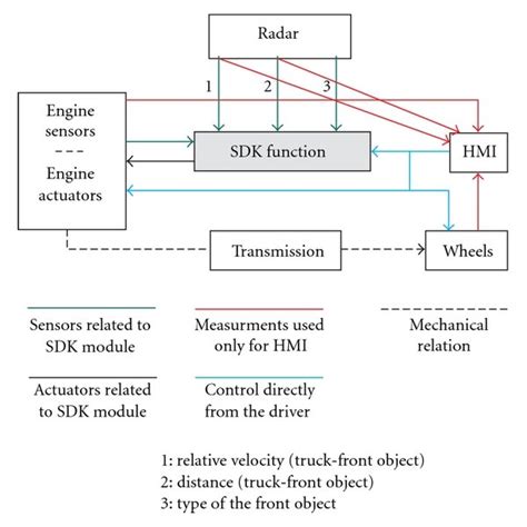 Environment Of The SDK System Download Scientific Diagram