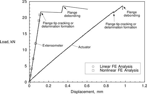 Figure 1 From Testing And Analysis Of Composite Skinstringer Debonding