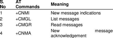 List Of At Commands For Receiving Sms Download Scientific Diagram