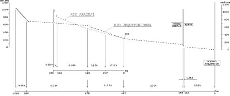 Perfis longitudinais dos rios Jequitinhonha e Araçuaí fonte CETEC MG Download Scientific