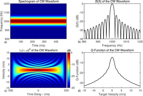 figure 2 2 from the generalized sinusoidal frequency modulated waveform