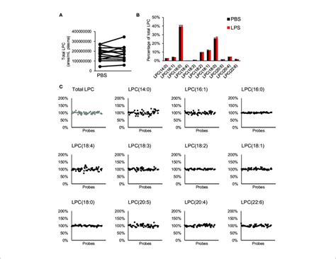 Effect On LPC Profile In Whole Blood There Was No Difference In Download Scientific Diagram