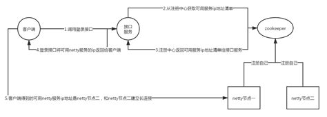 Netty集群一 服务注册发现 纸飞机上的梦 博客园 Netty集群一 服务注册发现 纸飞机上的梦 博客园