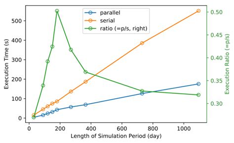 Comparison Of Execution Times S Between Serial And Parallel Modes Download Scientific Diagram