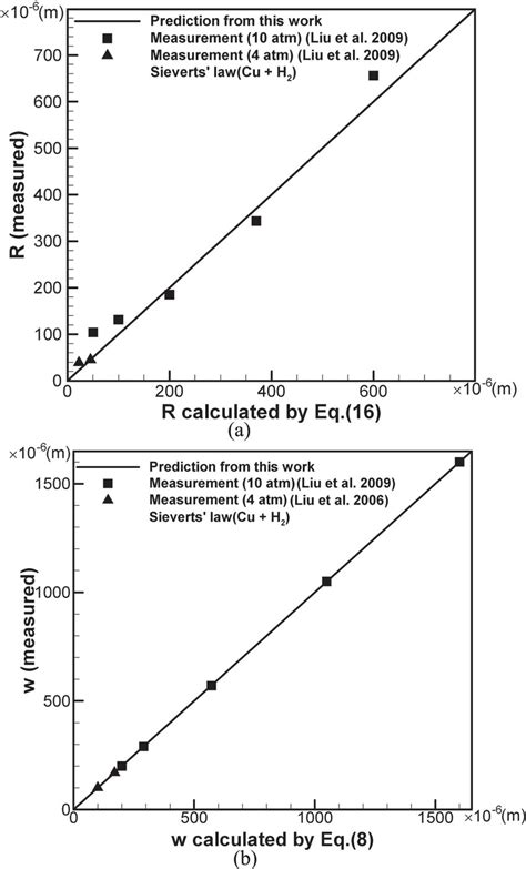 Comparison Between Prediction And Available Experiment Of A Maximum