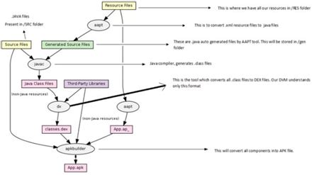 android application build process or compilation process