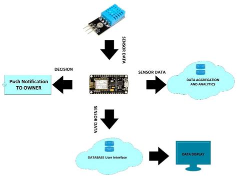 Sustainability Free Full Text Deployment Of Wireless Sensor Network