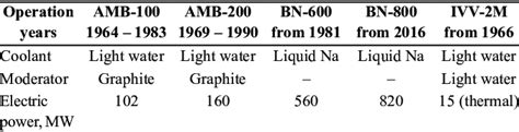 parameters of nuclear reactors the power reactor in formation system
