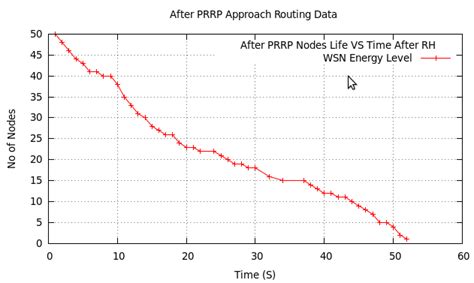 After Prrp Nodes Energy Drain Download Scientific Diagram