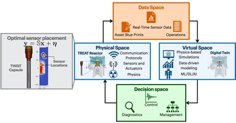 Figure 1 From Constrained Optimization Of Sensor Placement For Nuclear Digital Twins Semantic