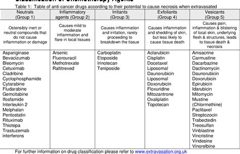 Table 1 From Guidelines For The Management Of Extravasation Semantic