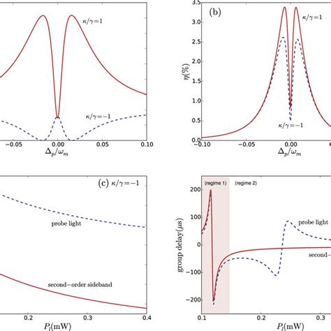 A Transmission Spectra Of The Second Order Sideband In An