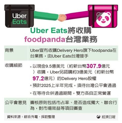震撼！uber 307億元併台灣 Foodpanda 尚待主管機關核准｜cmoney 股市爆料同學會