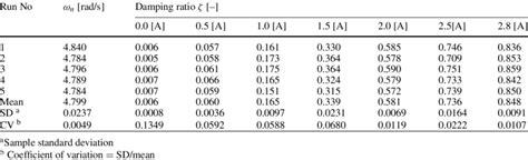 Summary Of Identified Damping Ratios As A Function Of Damping Current