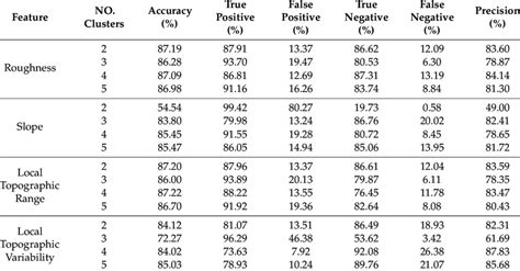 Confusion Matrix Results For K Means Clustering Method Download
