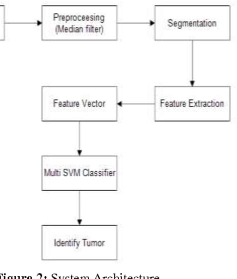 figure 2 from mri brain tumor classification using svm and histogram