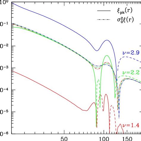 The Peak Correlation Pk R Solid Curves For Three Different